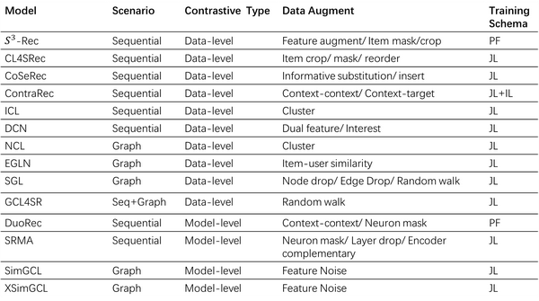 对比学习推荐系统学习总结 - 知乎