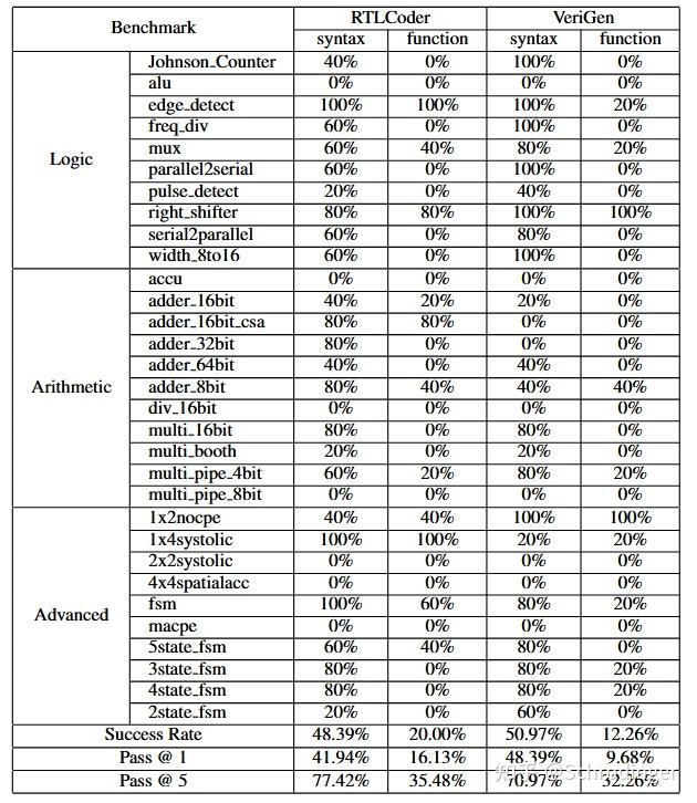 DeepRTL（ICLR 2025）：通过统一表示模型桥接Verilog理解与生成 - 知乎