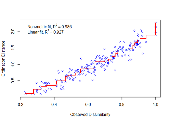 非度量多维排列 NMDS (Non-metric multidimensional scaling)分析 - 知乎