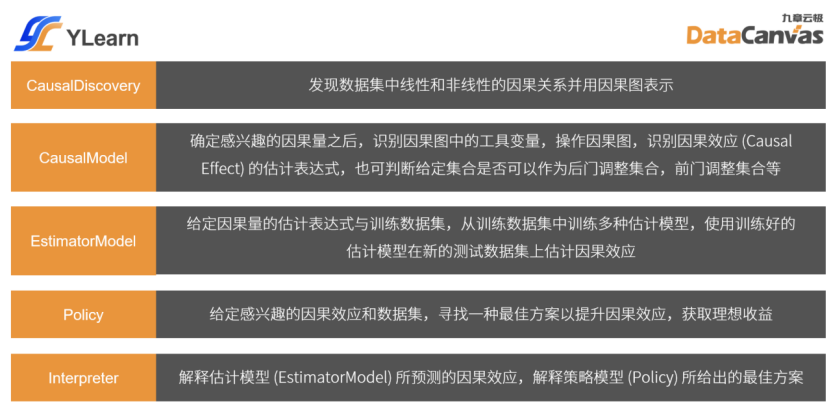 因果学习将开启下一代AI浪潮？九章云极DataCanvas正式发布YLearn因果学习开源项目 - 知乎