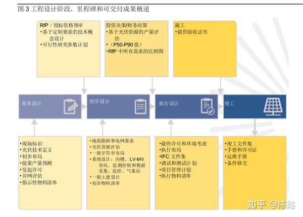光伏EPC：工程、采购和施工最佳实践指南（四）--工程管理 - 知乎