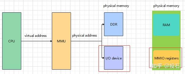 I/O memory访问 - 知乎
