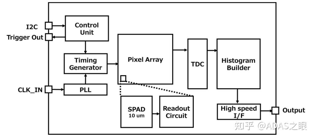 SPAD|SONY背面式的10µm SPAD像素阵列 - 知乎