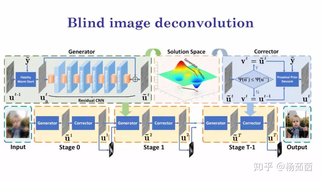 Deep Unrolling：深度网络与传统模型之间的桥梁 - 知乎