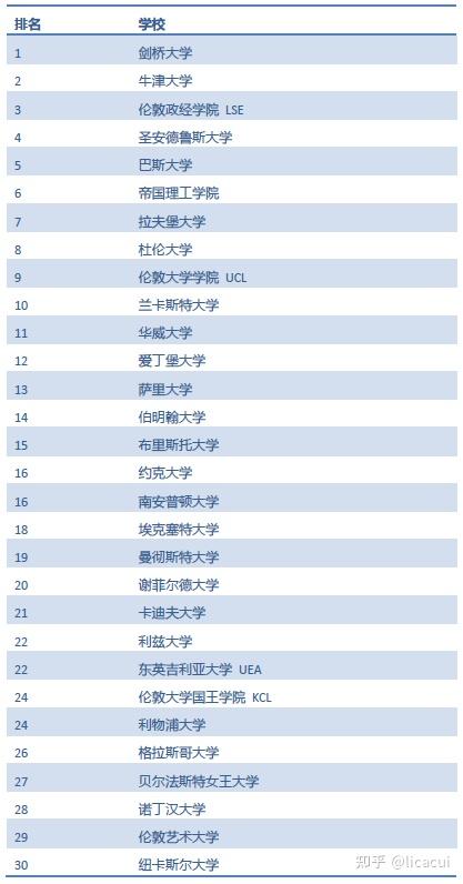 最新丨2024 CUG英国大学排名发布 - 知乎