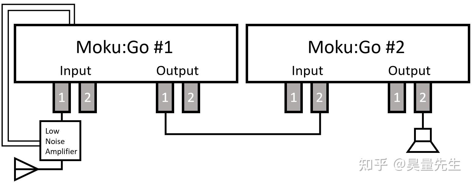 原创Moku:Go轻松助力校园无线电接收实验的教学 - 知乎