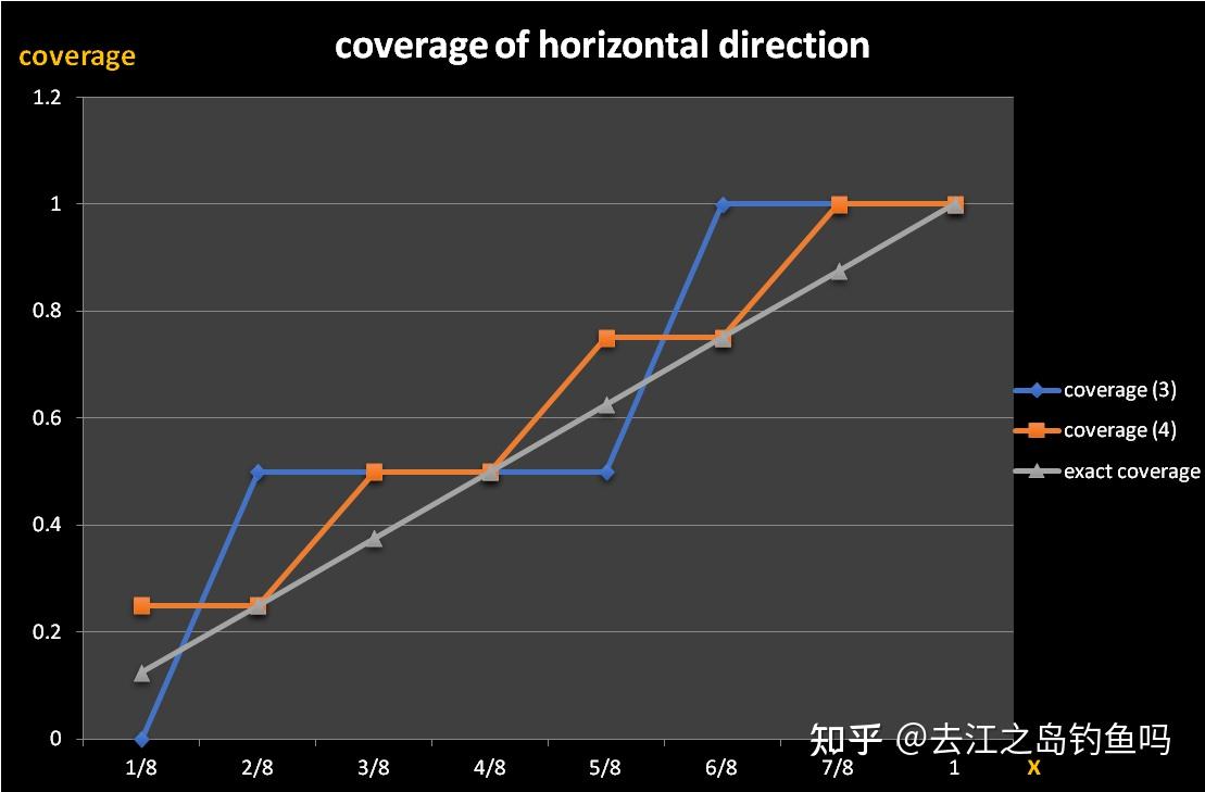 Anti-Aliasing sub-pixel pattern analysis - 知乎