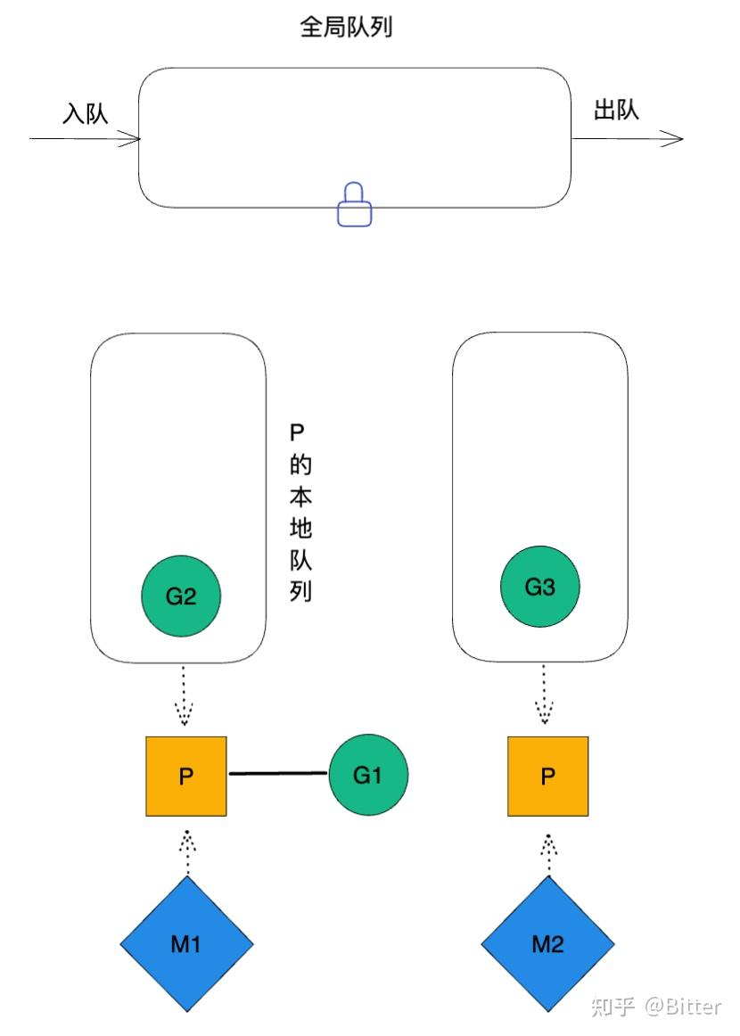 Golang的GMP模型 - 知乎