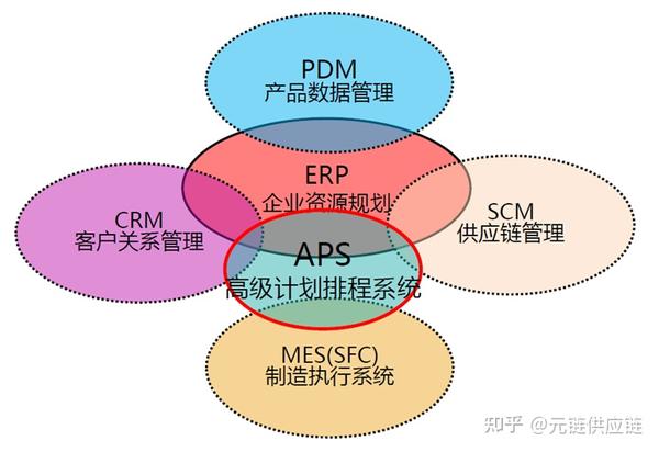 什么是APS高级计划与排程系统（Advanced Planning and Scheduling System）系统？为什么制造企业需要APS ...