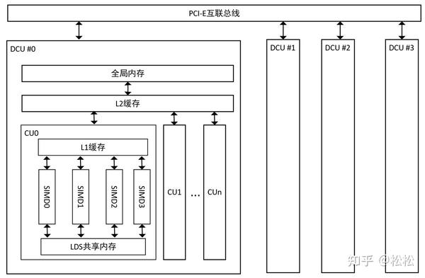 DCU深度计算单元|学习笔记1 - 知乎