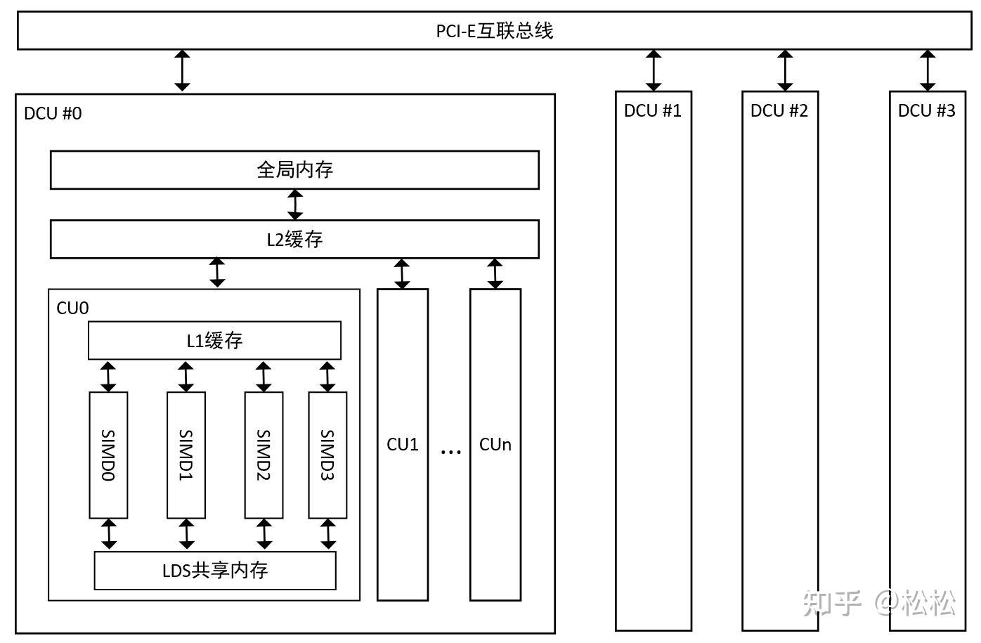 DCU深度计算单元|学习笔记1 - 知乎