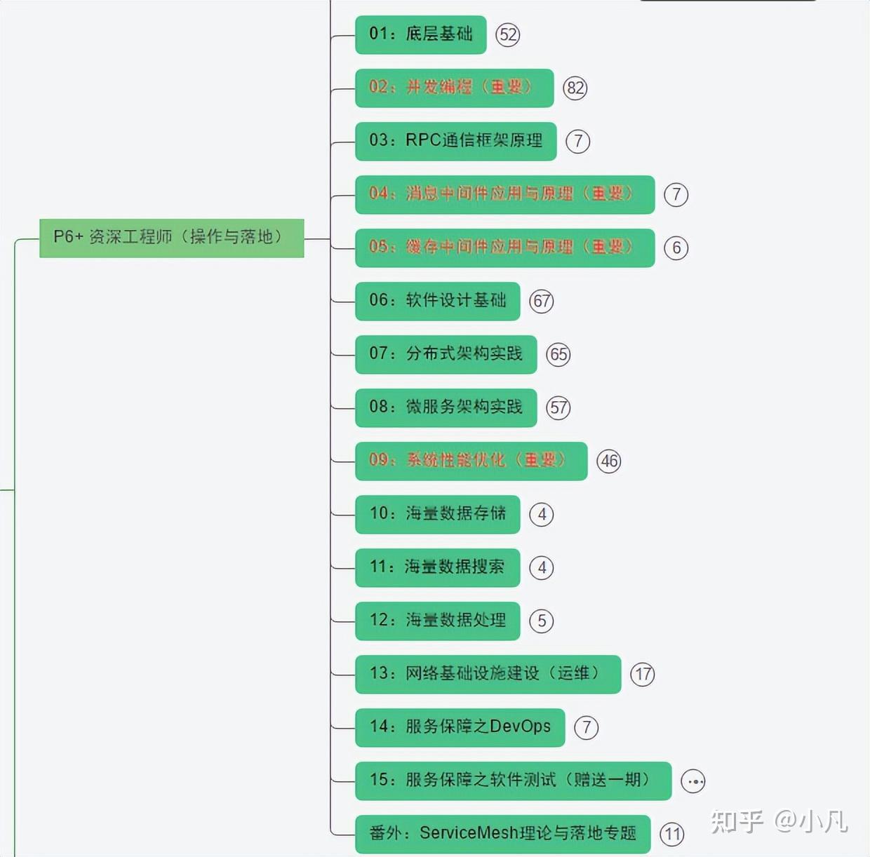 价值年薪70W的JAVA进阶学习路线！终于让我从阿里P8手里抠出来了 - 知乎