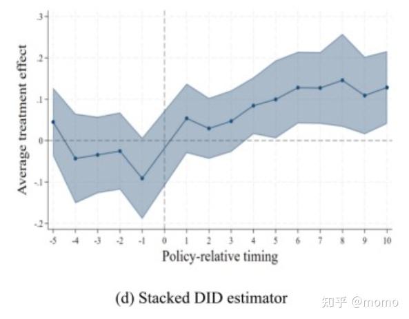 Stata学习：如何构建堆叠DID模型？stackedev - 知乎