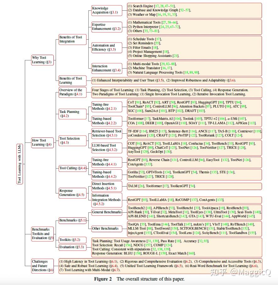 【万字长文】Tool Learning综述：如何让大模型学会调用外部工具 - 知乎