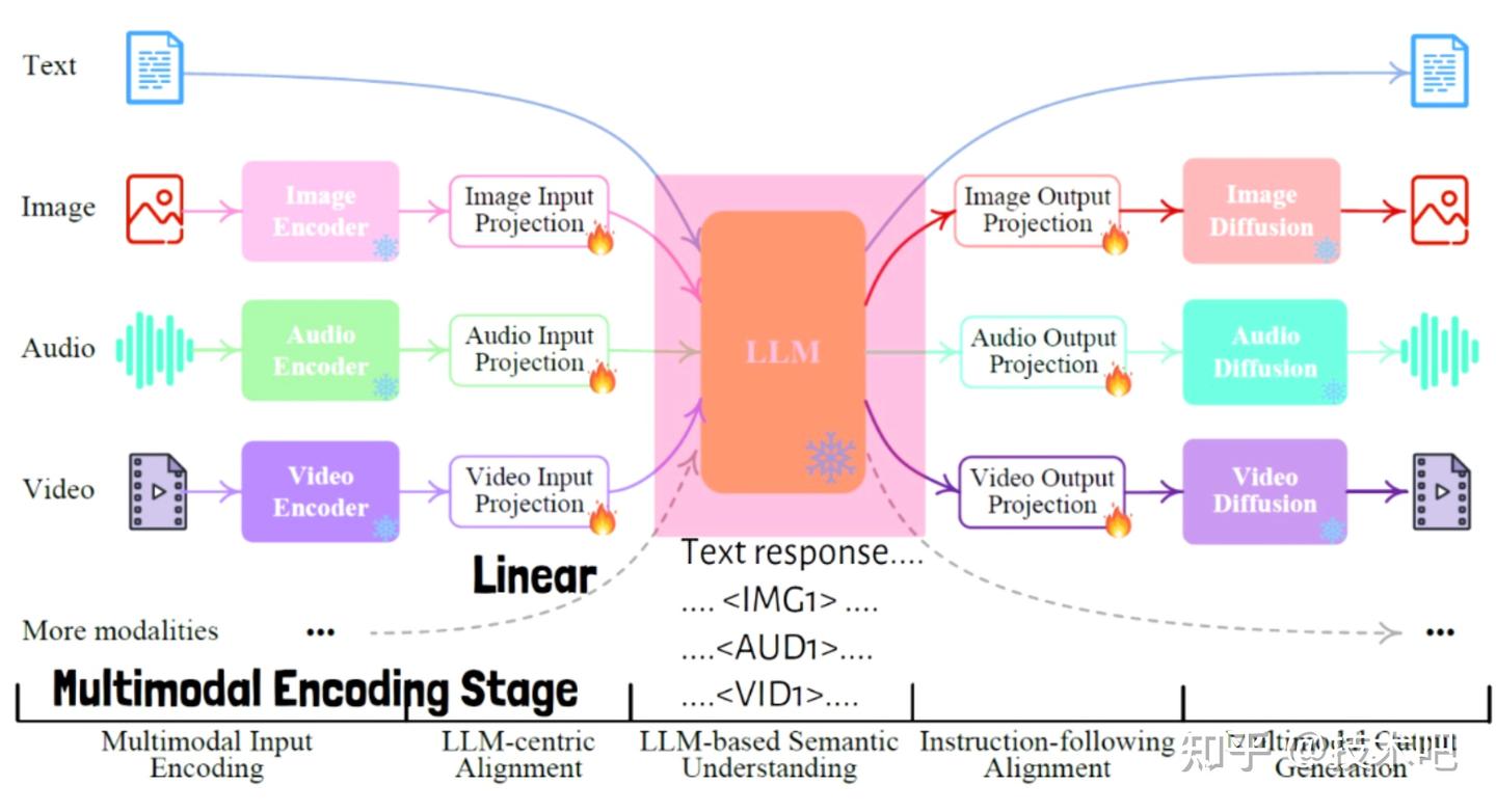 NExT-GPT：任意到任意多模态LLM - 知乎