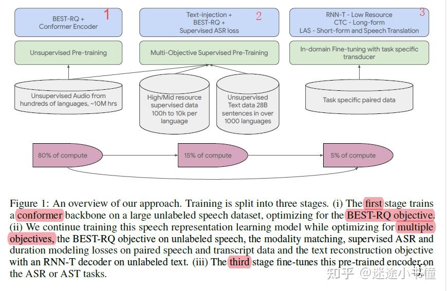 [论文尝鲜]谷歌的USM-一次搞定100种语言的语音识别 - 知乎
