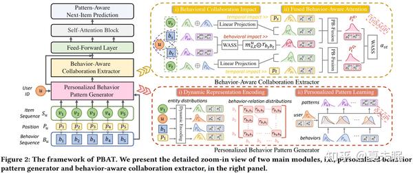 浙大 | 行为感知Transformer：用于多行为序列推荐Personalized Behavior-Aware Transformer for Multi-Behavior ...