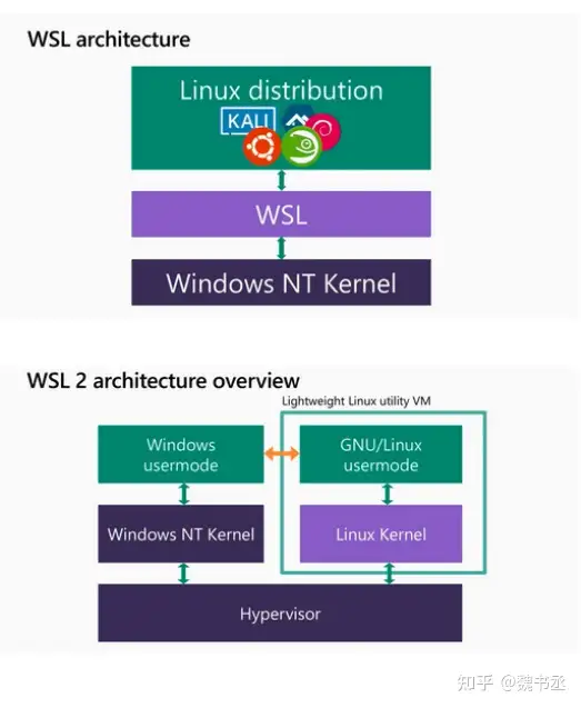 再也不用切环境了，wsl2安装运行vllm指南 - 知乎