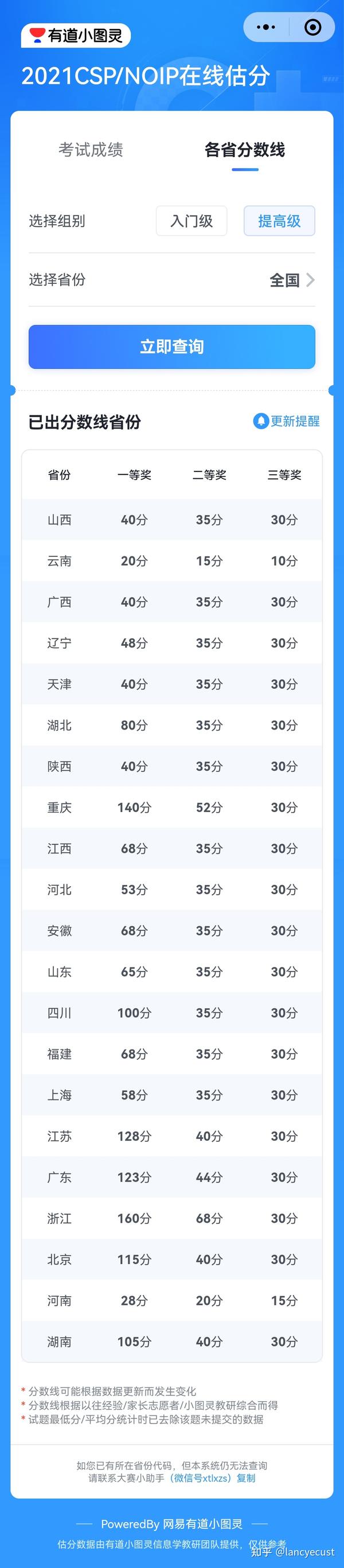 2021CSP-J/S获奖分数线预估 - 知乎