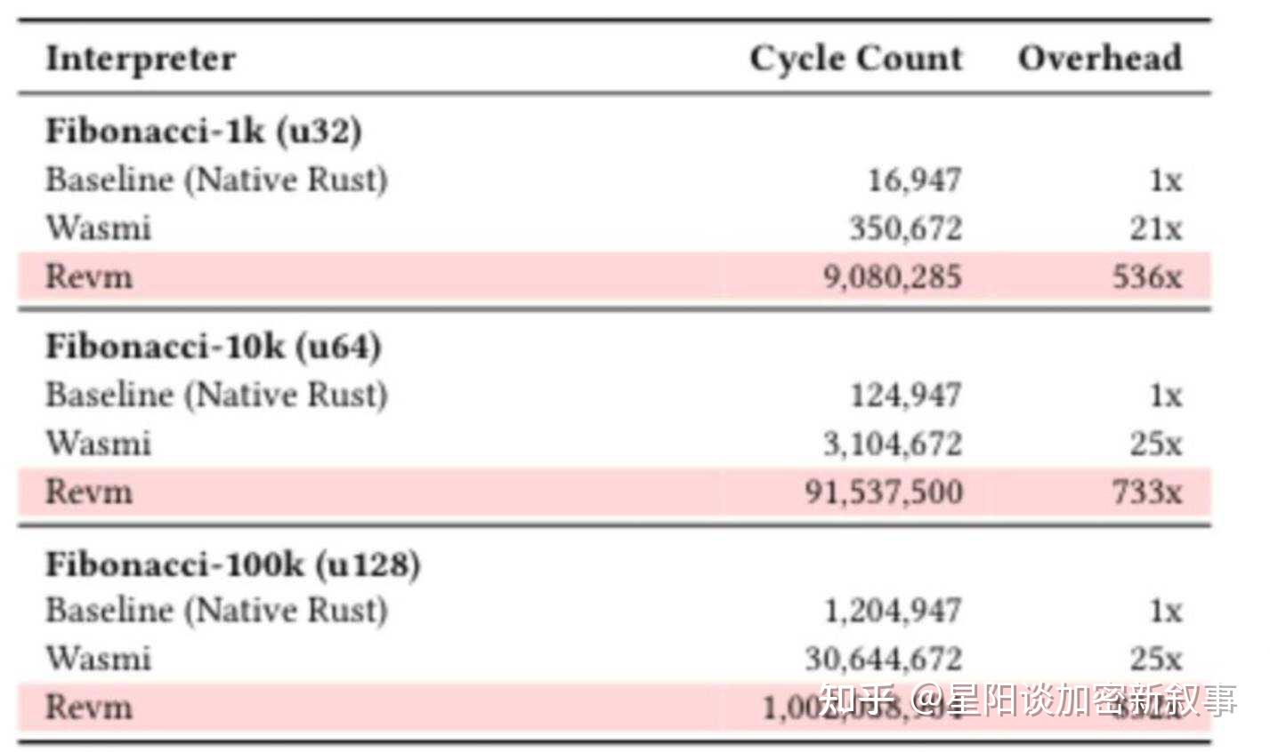 Vitalik 长期 L1 执行层提案全文：用 RISC-V 取代 EVM - 知乎