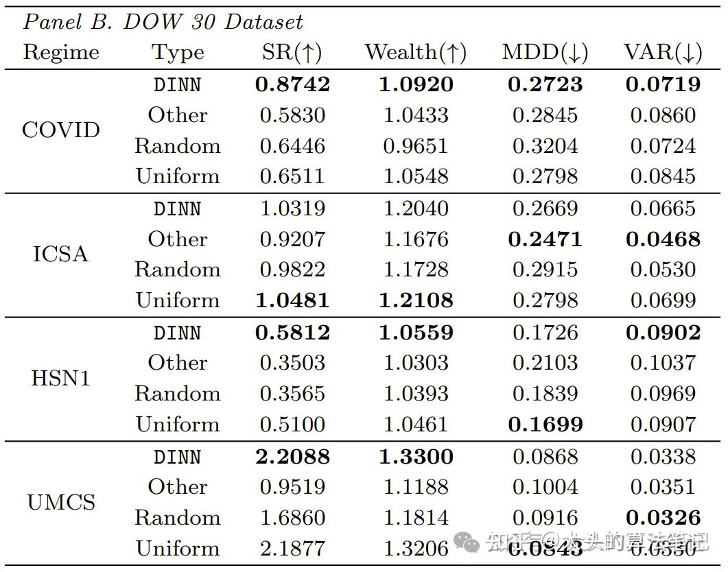Paper Reading | DINN: 将传统神经网络与大模型集成用于投资组合优化 - 知乎