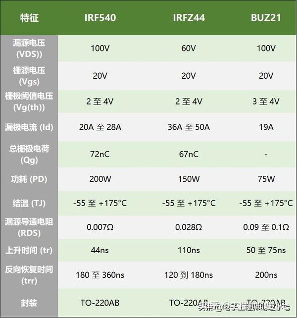IRF540 是什么管子？IRF540详细参数，几分钟，快速搞定 IRF540 - 知乎