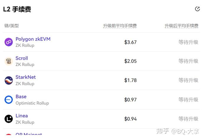 以太坊Dencun 升级后开启的 L2 新战局？ - 知乎