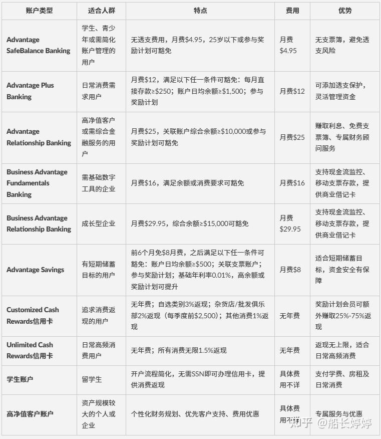 为什么建议开个BOA美国银行账户？ - 知乎