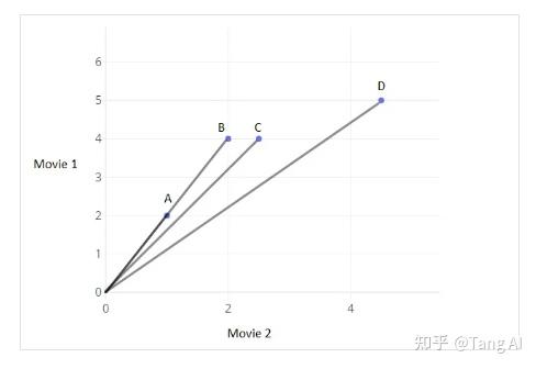 协同过滤算法系列(Collaborative Filtering,Swing,adamic-adar) - 知乎