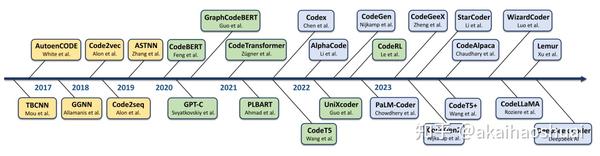 LLM前沿技术跟踪：CodeLLM综述/LongICLBench/InternLM2/recurrentgemma - 知乎