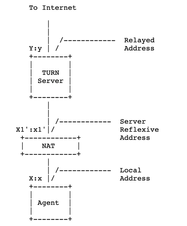 WebRTC P2P 连接技术之 STUN 和 ICE 协议解密 - 知乎