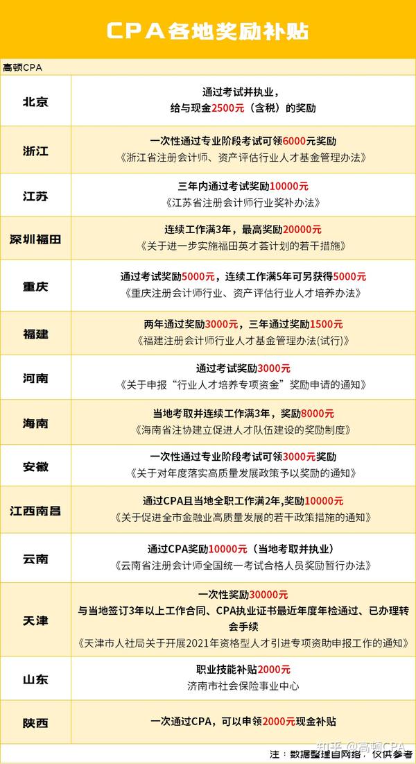 CPA的全国补贴通知来了！ - 知乎