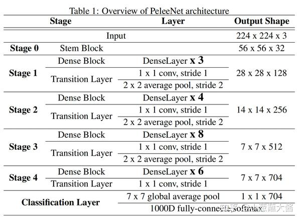 轻量级backbone总结 知乎