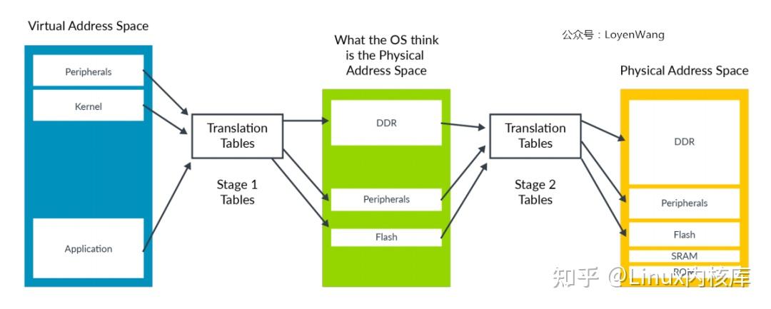 深入分析Linux虚拟化KVM-Qemu之ARMv8虚拟化 - 知乎