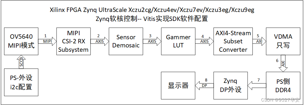 FPGA解码MIPI视频：Xilinx Zynq UltraScale高端FPGA，基于MIPI CSI-2 RX Subsystem架构实现，提供工程源码和技术支持 - 知乎