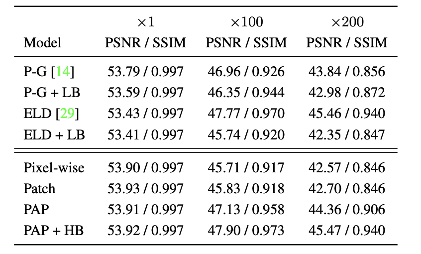 [ICCV2021] Rethinking Noise Synthesis and Modeling in Raw Denoising论文笔记 - 知乎
