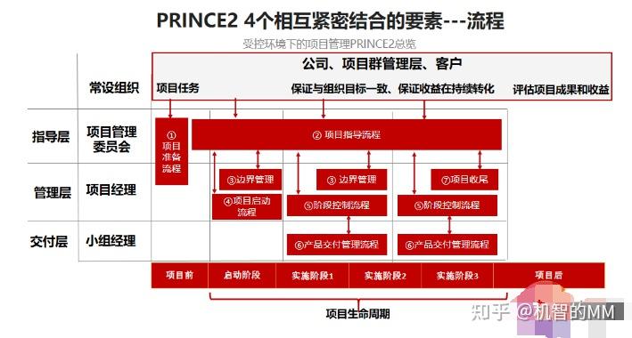 PRINCE2，看这一篇就够了（附资料包） - 知乎