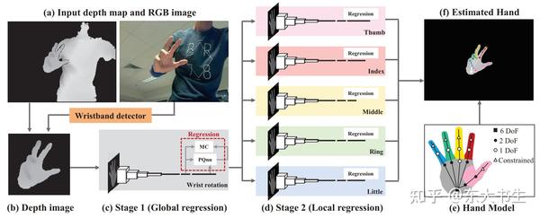 手部姿势估计 Hand Pose Estimation 综述 - 知乎