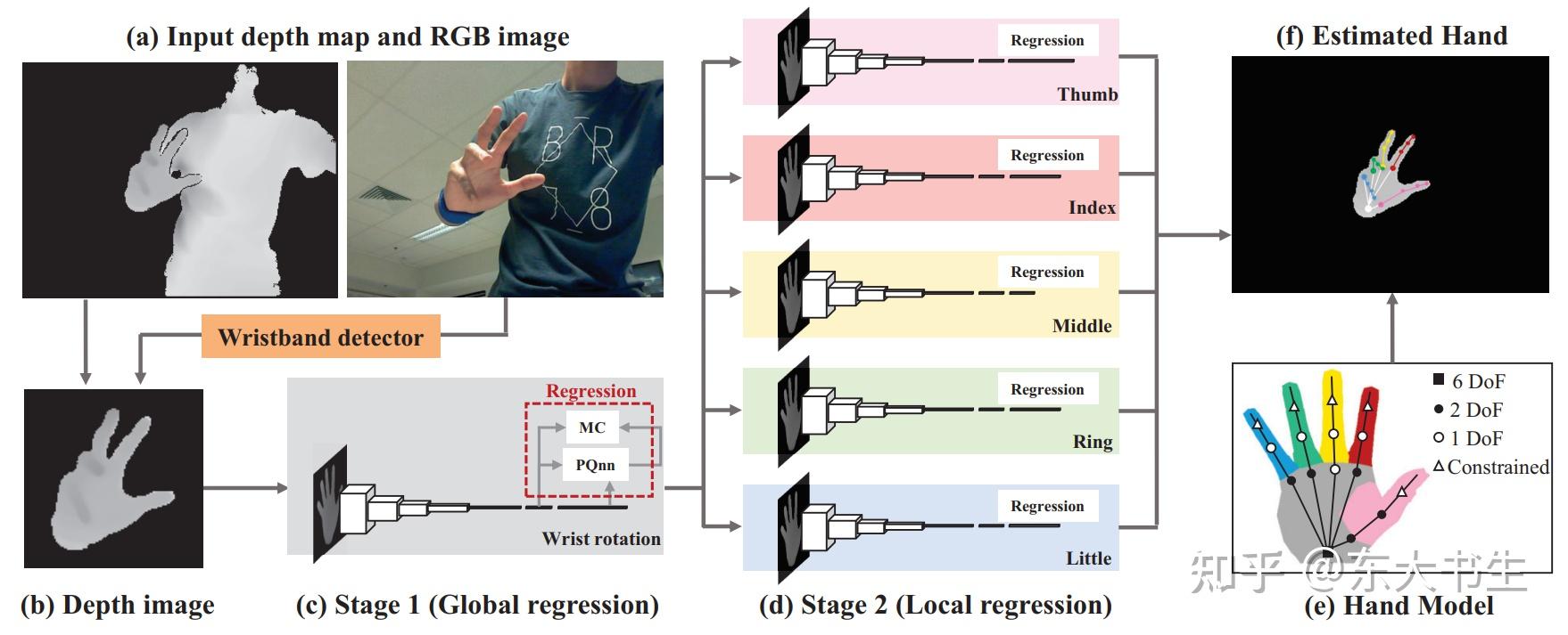 手部姿势估计 Hand Pose Estimation 综述 - 知乎