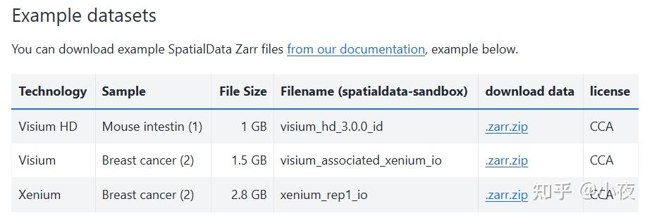 单细胞spatialdata中的zarr格式 - 知乎