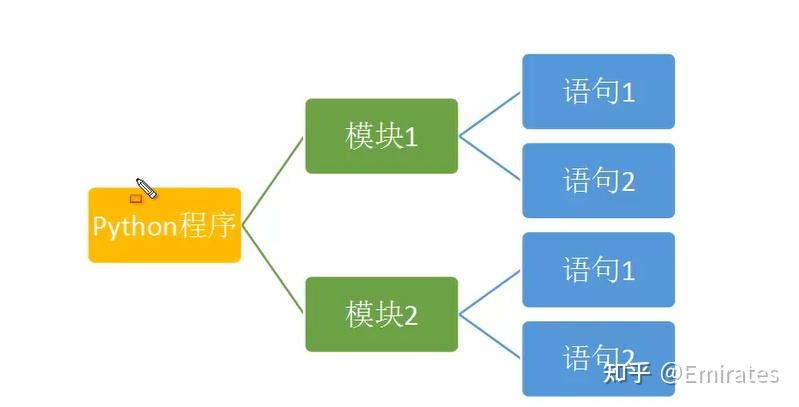 Python程序的构成 知乎