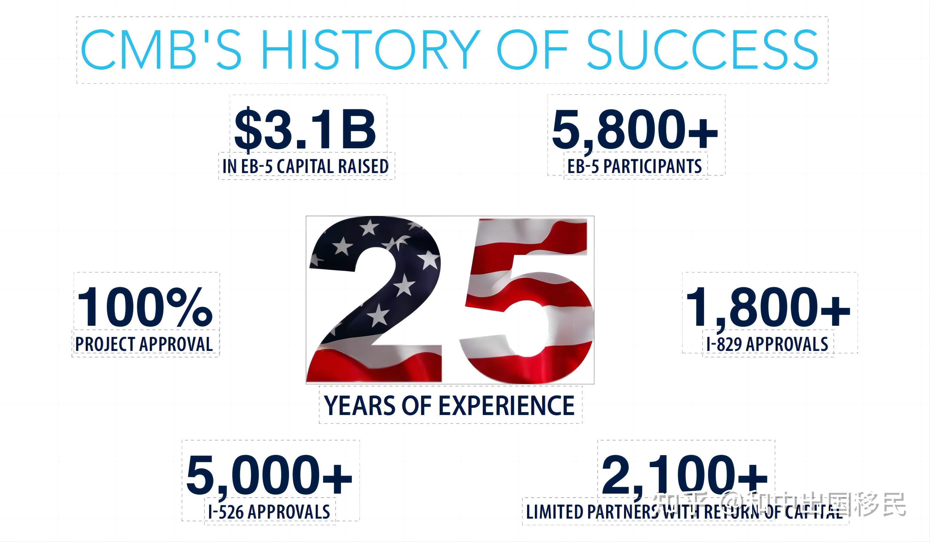 和中携手美国EB5最老牌区域中心CMB：打造最安全美国移民项目 - 知乎