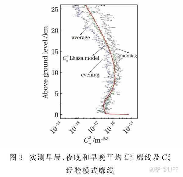 大气笔记——Cn2模式（3） - 知乎