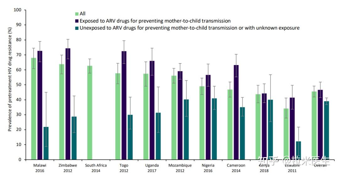 如何应对HIV耐药全球稳步上升？ - 知乎