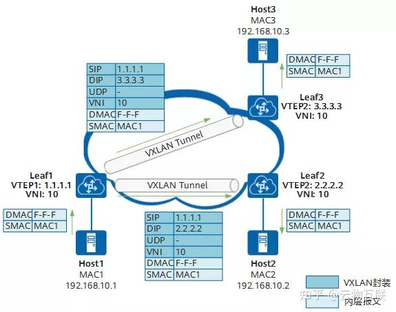 SDN — EVPN VxLAN Overlay 技术原理解析 - 知乎