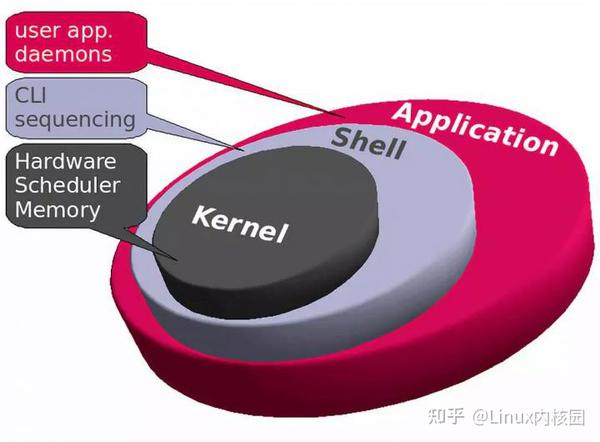 深度：一文看懂Linux内核！Linux内核架构和工作原理详解 - 知乎