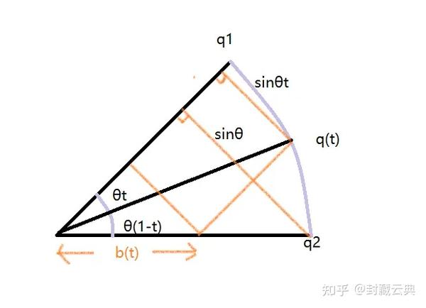 Unity 中的线性插值（Lerp）与球形插值（Slerp） - 知乎
