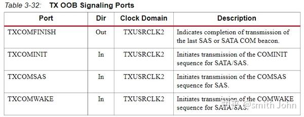 【vivado Ip】7 Series Fpgas Transceivers Wizard Tx 知乎