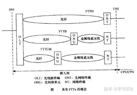 FTTX(Fiber To The X：光纤接入) 什么是FTTX - 知乎