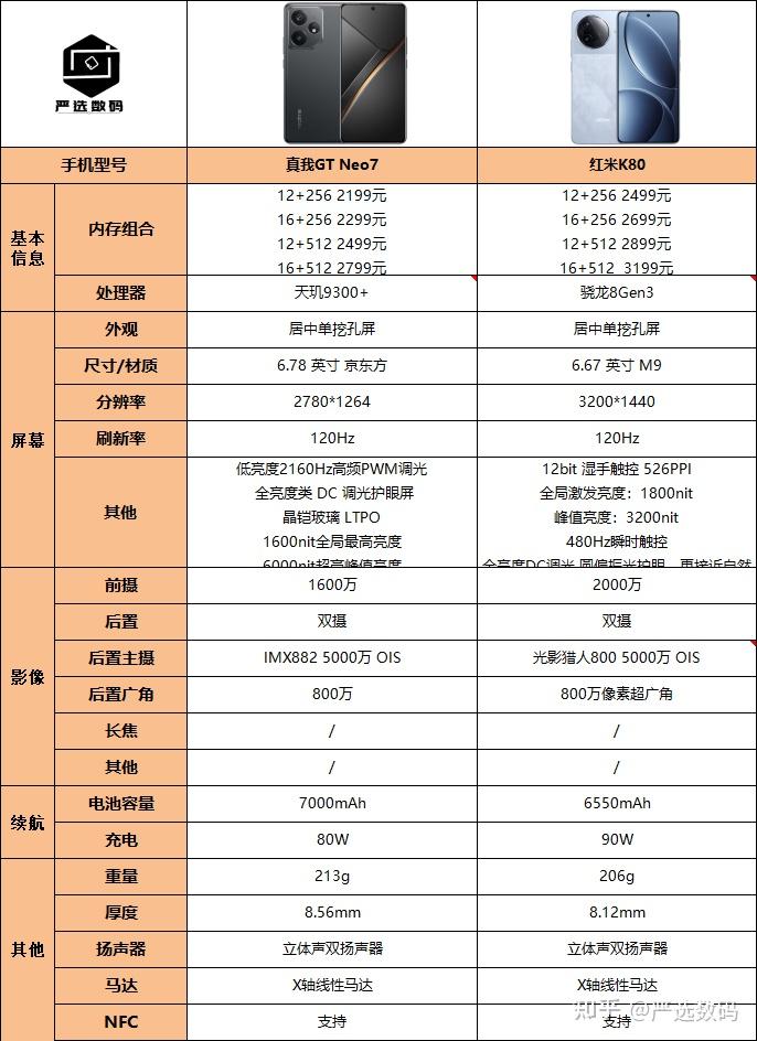 真我Neo7和红米K80价格差不多，该怎么选？ - 知乎